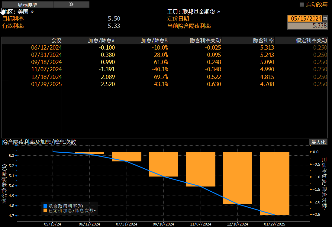彭博债券南向通双周报 | 美国经济数据显降温迹象，降息次数预测从1变2？ | 彭博Bloomberg | 中国 彭博Bloomberg | 中国