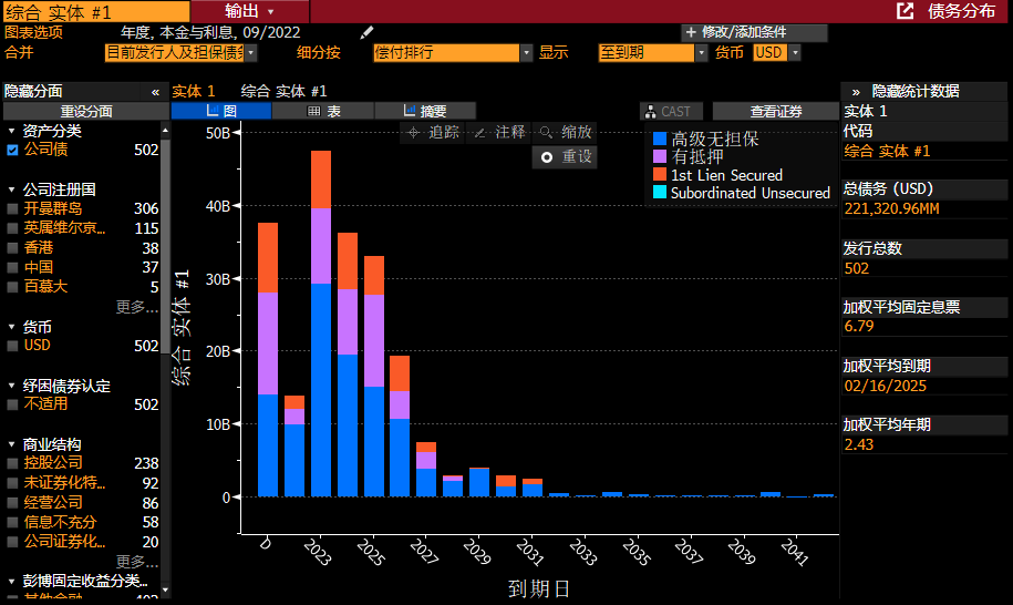 彭博信用风险专栏：中资离岸债券 | 彭博Bloomberg | 中国