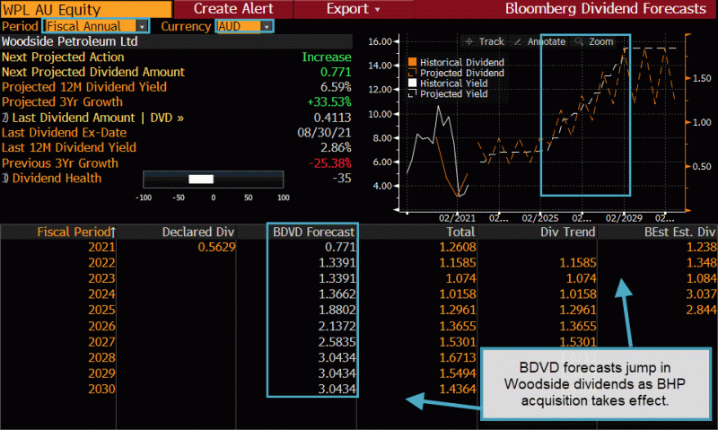 Woodside Petroleum’s dividends could surge by 2030 on BHP oil deal ...