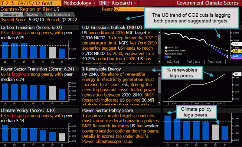 Australia, U.S. prepare for COP27 while introducing new climate bills ...