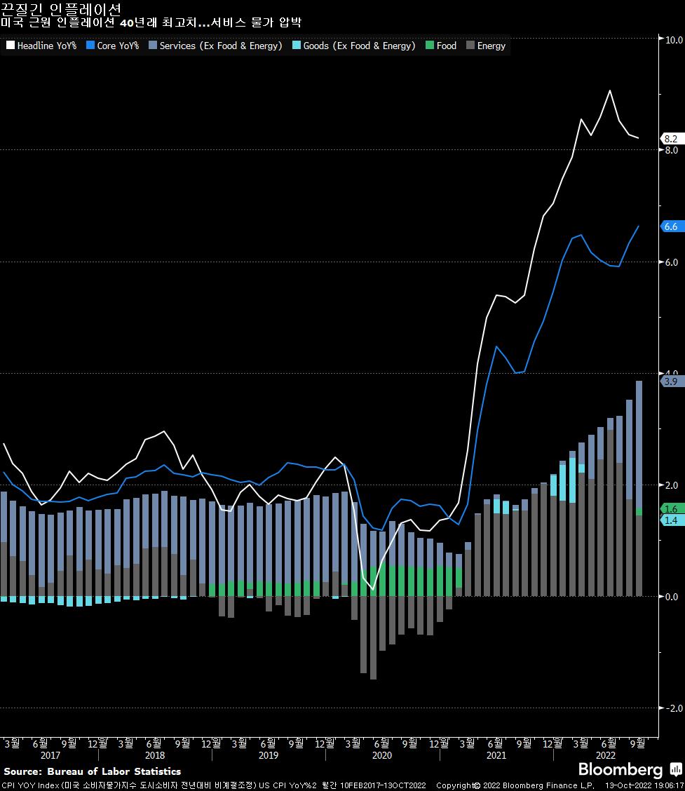 오늘의 5가지 이슈: 끈질긴 인플레, 5연속 75bp? - Bloomberg Professional Services - Korea