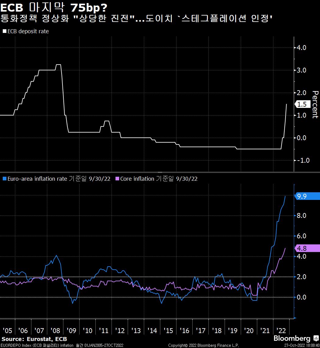 오늘의 5가지 이슈: ECB 마지막 75bp? BOJ 긴장 - Bloomberg Professional Services - Korea