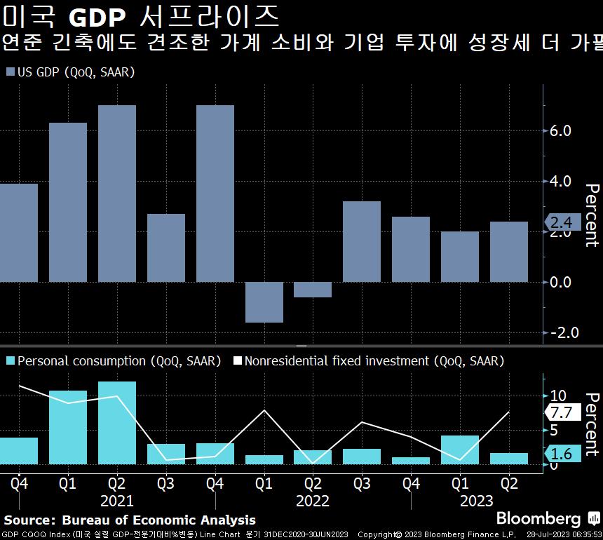 오늘의 5가지 이슈: 美GDP, BOJ 조정, ECB 시그널 - Bloomberg Professional Services - Korea