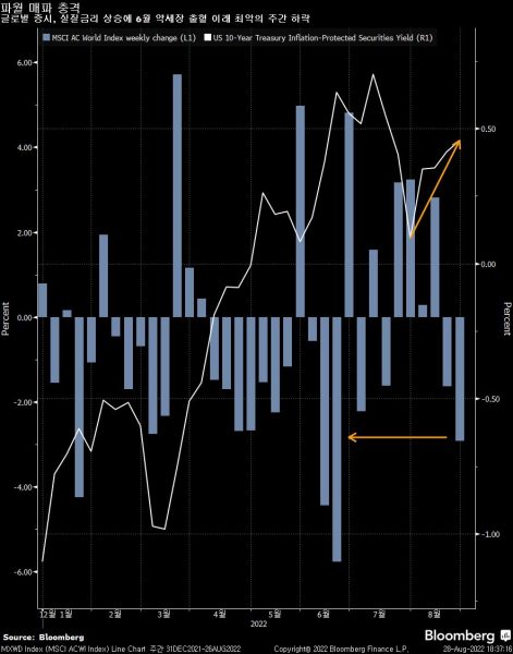 오늘의 5가지 이슈: 파월 `더오래 더높게’ ECB 75bp - Bloomberg Professional Services - Korea