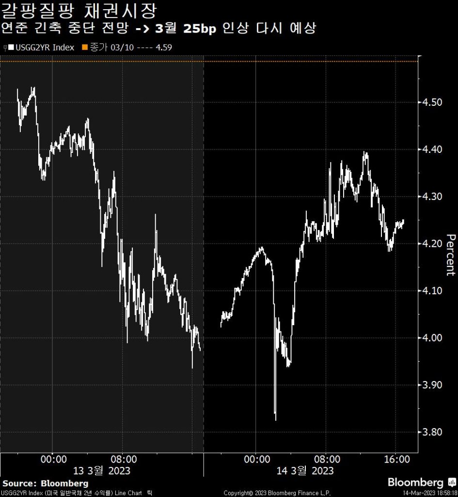 【오늘 개장전 꼭 알아야 할 5가지】SVB 불안진화? 25bp 베팅↑(1) - Bloomberg Professional Services - Korea