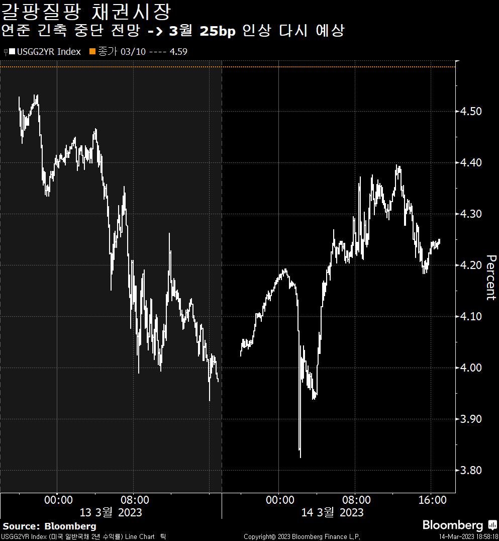 【오늘 개장전 꼭 알아야 할 5가지】SVB 불안진화? 25bp 베팅↑(1) - Bloomberg Professional Services - Korea