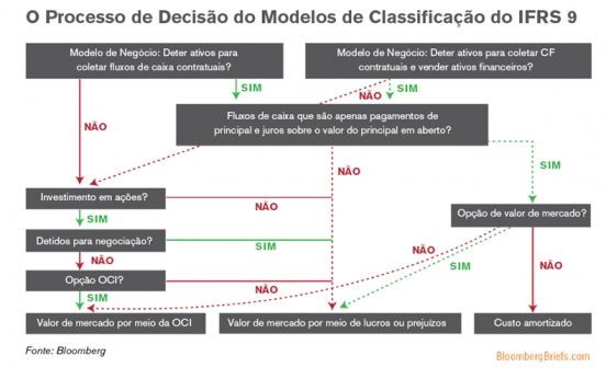Se preparando para a Norma Contábil IFRS 9 | Serviço Bloomberg Professional