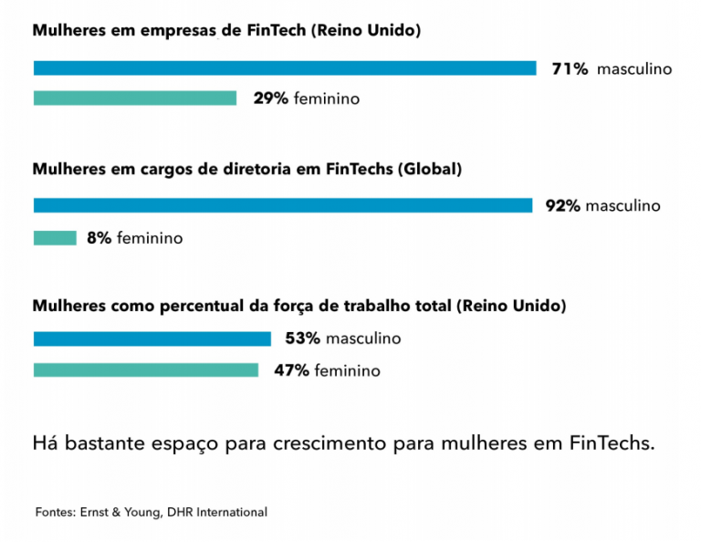 Como aumentar o espaço para as mulheres em FinTech