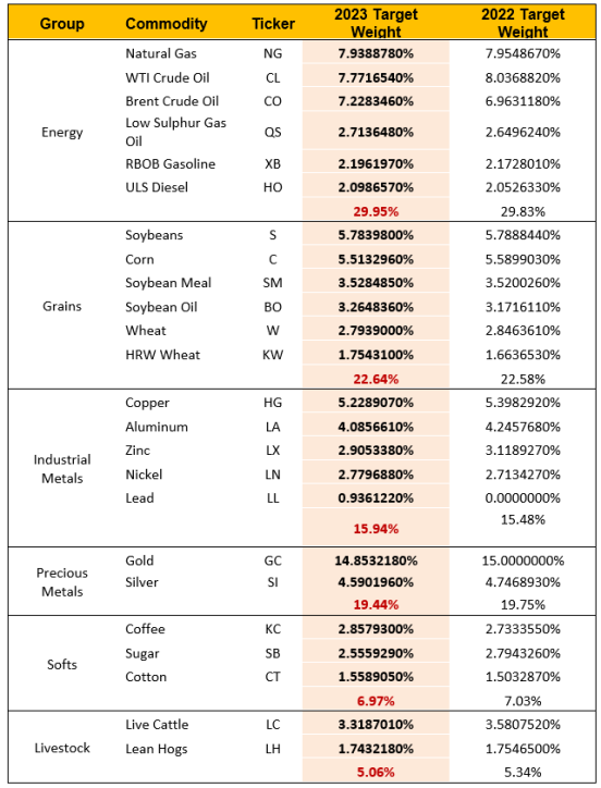 Anunciadas as metas de pesos do Bloomberg Commodity Index 2023 ...