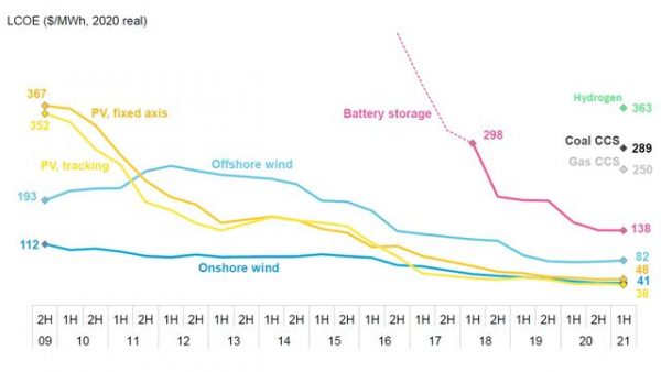 1H 2021 LCOE Update | Serviço Bloomberg Professional