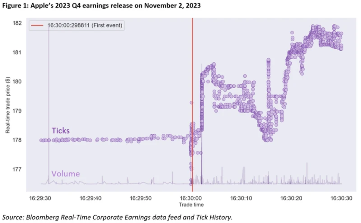 Revisão de relatórios de resultados com dados da Bloomberg | Bloomberg