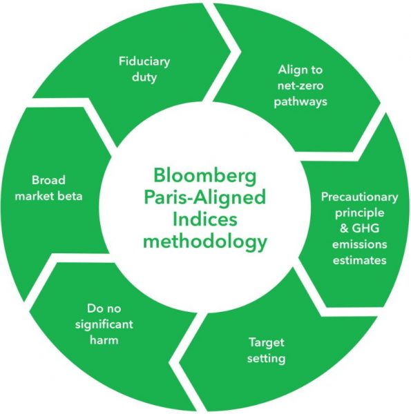 Índices Climáticos Bloomberg: Faça parte da solução | Bloomberg