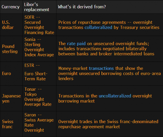 Porque a extinção da LIBOR está tirando o sono do mundo financeiro