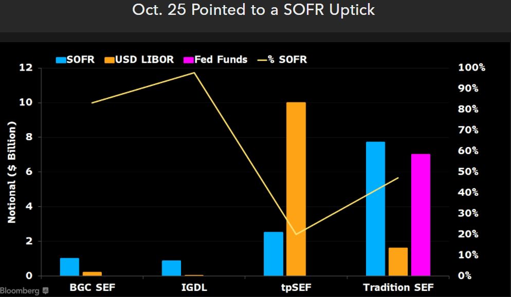 Transição da LIBOR: traders precisam de prazos para adotar a SOFR ...