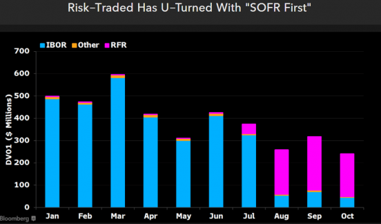 Transição da LIBOR: traders precisam de prazos para adotar a SOFR ...