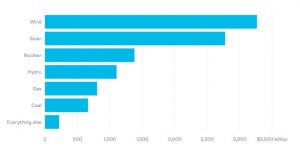 Bullard: Investing Trillions in Electricity's Sunny Future | BloombergNEF