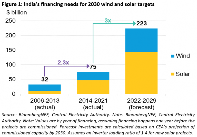$223bn Investment Needed for India to Meet 2030 Wind and Solar Goals ...