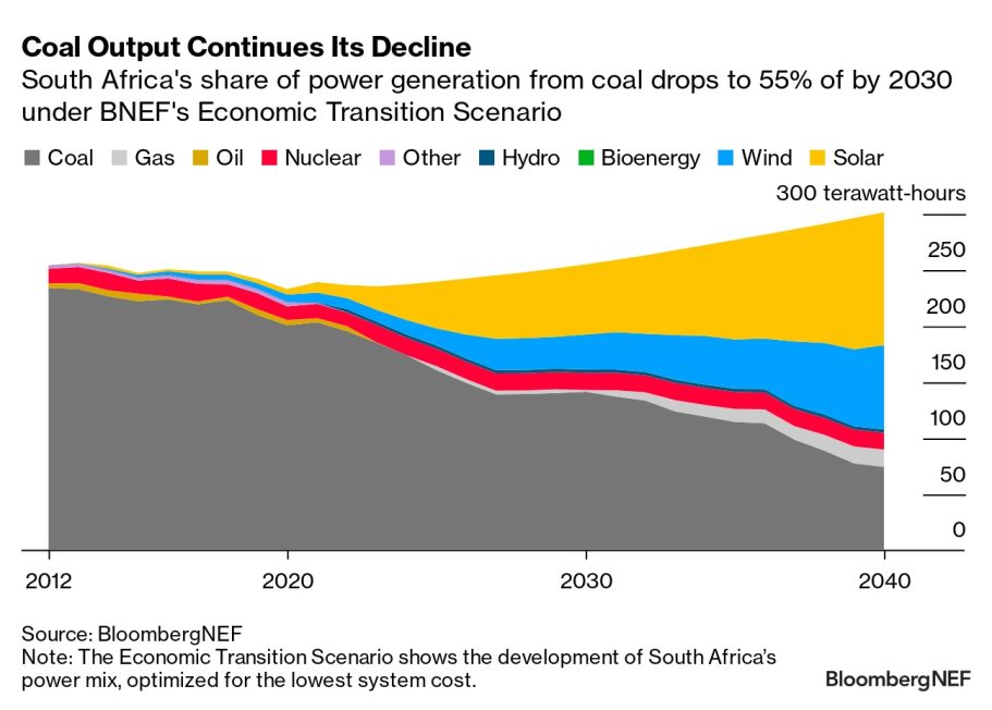 Coal Declines Amid Solar Boom in South Africa, in Five Charts ...