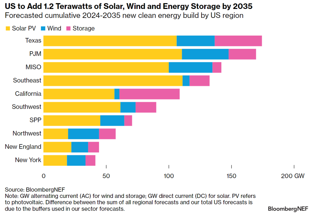 1H 2024 US Clean Energy Market Outlook: Moving Past 2030 | BloombergNEF