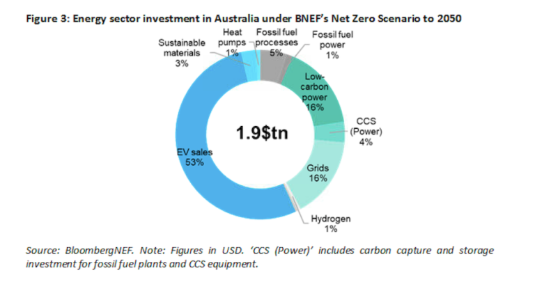 Report Shows Pathway and Cost for Australia to Meet Climate Goals and Become Major Hydrogen ...