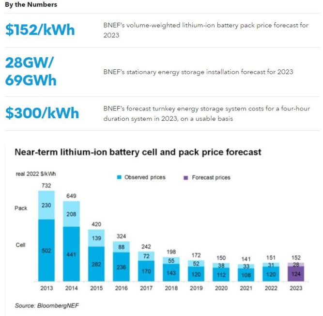 Top 10 Energy Storage Trends in 2023 | BloombergNEF