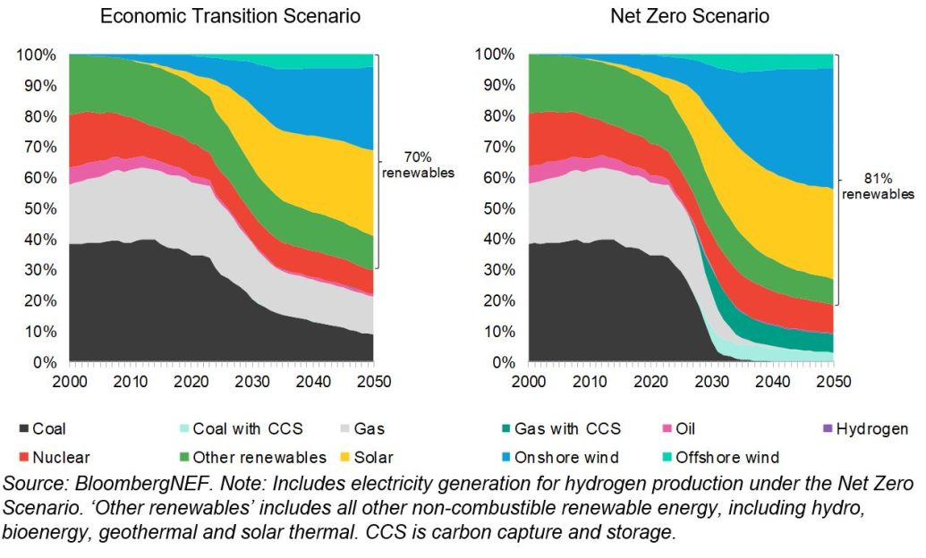 Rapid deployment of existing technology can get world close to net zero ...