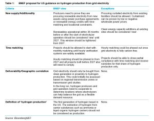 US Hydrogen Guidance: Be Strict or Be Damned | BloombergNEF
