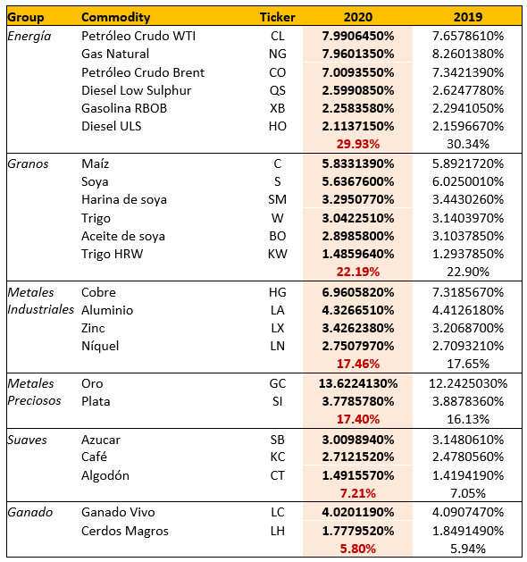 Índice Commodity de Bloomberg 2020 - Objetivos de peso anunciados ...