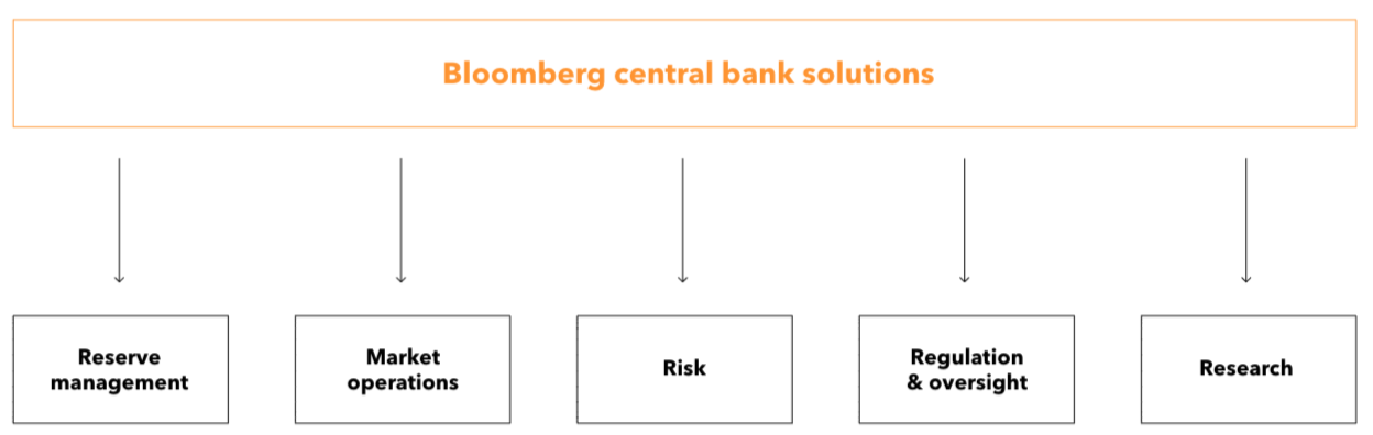 Central Banks | Bloomberg Professional Services